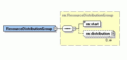 ResourceDistributionGroup